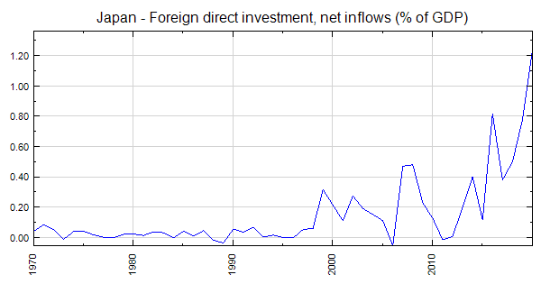 Japan - Foreign direct investment, net inflows (% of GDP)