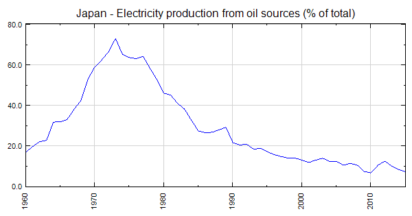 Japan - Electricity production from oil sources (% of total)