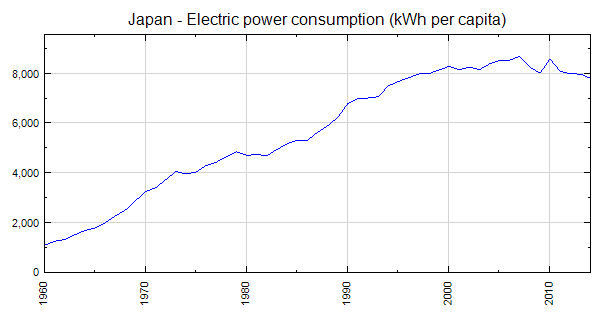 Japan - Electric power consumption (kWh per capita)