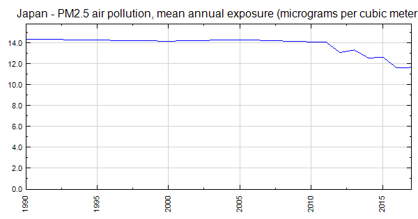 Japan - PM2.5 air pollution, mean annual exposure (micrograms per cubic meter)