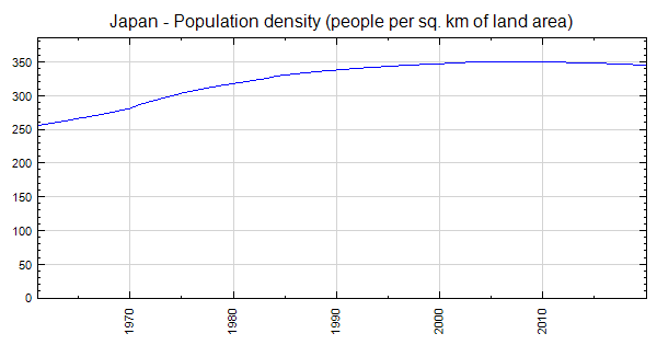Japan - Population density (people per sq. km of land area)