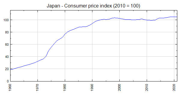 Japan - Consumer price index (2010 = 100)
