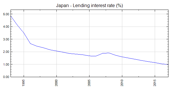 Japan - Lending interest rate (%)