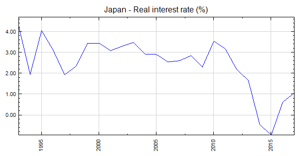 Japan - Real interest rate (%)