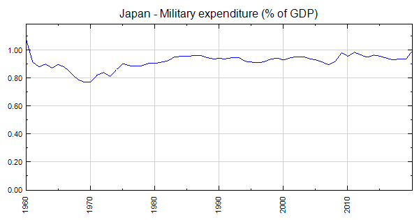 Japan - Military expenditure (% of GDP)