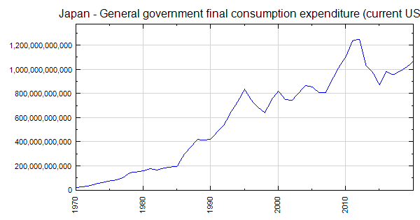 Japan - General government final consumption expenditure (current US$)