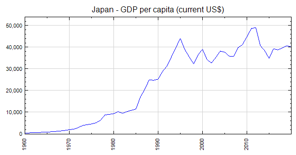Japan - GDP per capita (current US$)