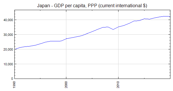 Japan - GDP per capita, PPP (current international $)