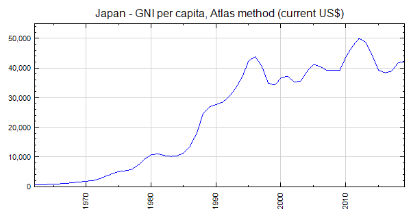 Japan - GNI per capita, Atlas method (current US$)