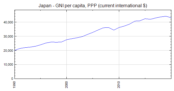 Japan - GNI per capita, PPP (current international $)