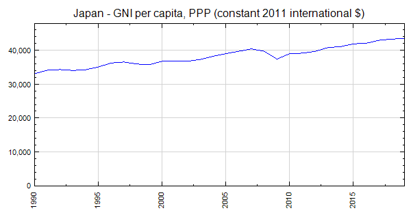 Japan - GNI per capita, PPP (constant 2011 international $)
