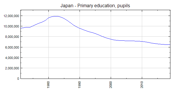 Japan - Primary education, pupils