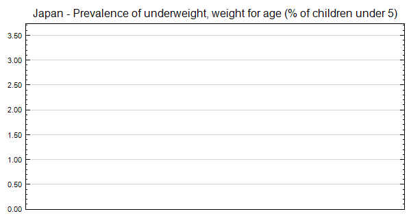 Japan - Prevalence of underweight, weight for age (% of children under 5)