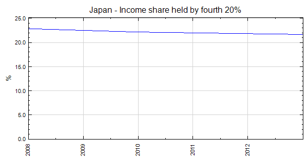 Japan - Income share held by fourth 20%