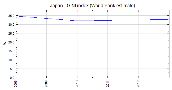 Japan - GINI index (World Bank estimate)