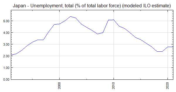 Japan - Unemployment, total (% of total labor force) (modeled ILO estimate)