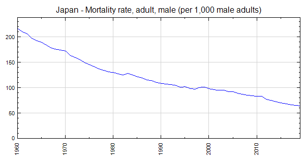 Japan - Mortality rate, adult, male (per 1,000 male adults)