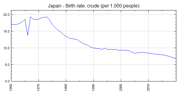 Japan - Birth rate, crude (per 1,000 people)