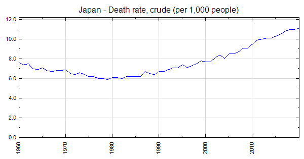 Japan - Death rate, crude (per 1,000 people)