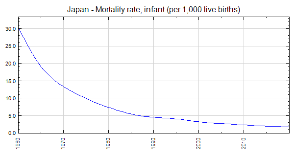 Japan - Mortality rate, infant (per 1,000 live births)