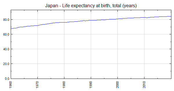 Japan - Life expectancy at birth, total (years)