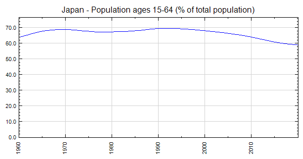 Japan - Population ages 15-64 (% of total population)