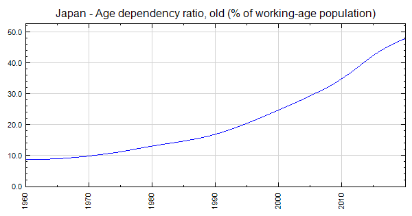 Japan - Age dependency ratio, old (% of working-age population)