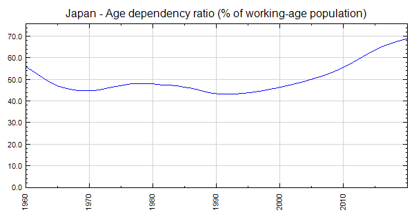 Japan - Age dependency ratio (% of working-age population)