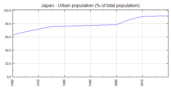 Japan - Urban population (% of total population)