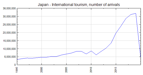 Japan - International tourism, number of arrivals