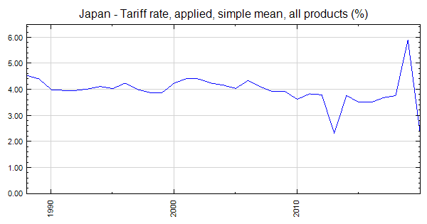 Japan - Tariff rate, applied, simple mean, all products (%)
