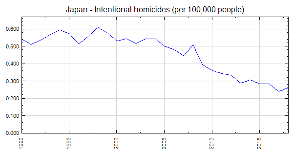 Japan - Intentional homicides (per 100,000 people)