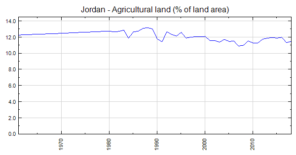Jordan - Agricultural land (% of land area)