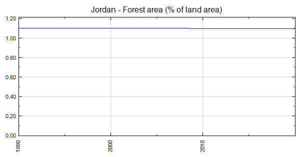Jordan - Forest area (% of land area)