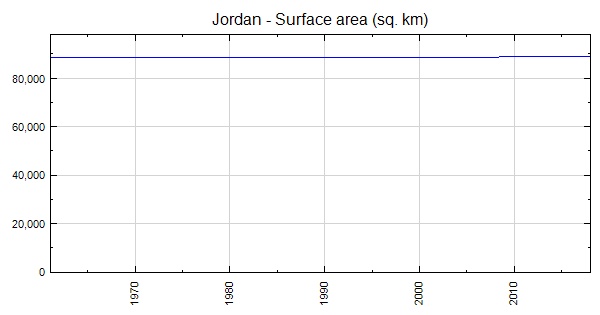 Jordan - Surface area (sq. km)