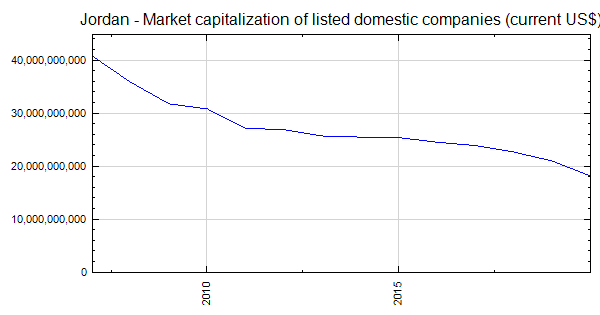 Jordan - Market capitalization of listed domestic companies (current US$)