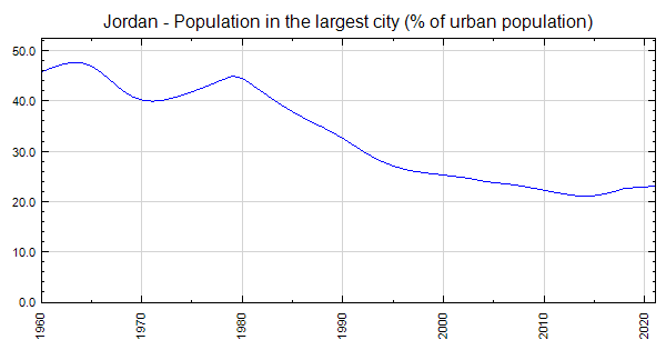 Jordan - Population in the largest city (% of urban population)