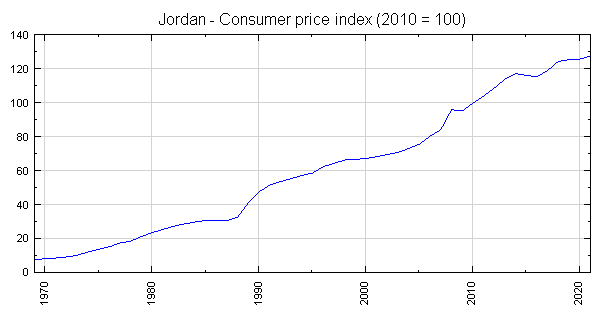 Jordan - Consumer price index (2010 = 100)