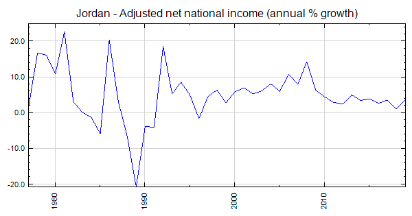 Jordan - Adjusted net national income (annual % growth)