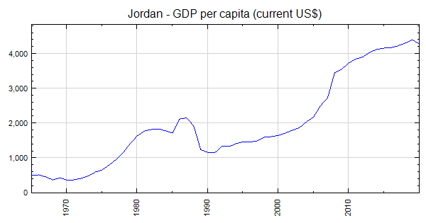 Jordan - GDP per capita (current US$)