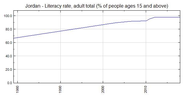 Jordan - Literacy rate, adult total (% of people ages 15 and above)