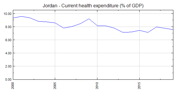 Jordan - Current health expenditure (% of GDP)
