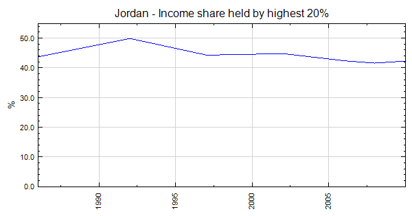 Jordan - Income share held by highest 20%