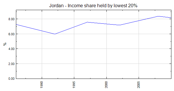 Jordan - Income share held by lowest 20%