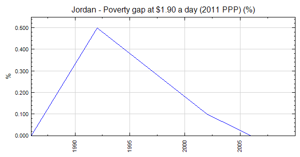 Jordan - Poverty gap at $1.90 a day (2011 PPP) (%)