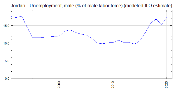 Jordan - Unemployment, male (% of male labor force) (modeled ILO estimate)