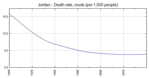 Jordan - Death rate, crude (per 1,000 people)