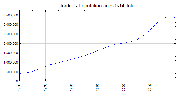 Jordan - Population ages 0-14, total