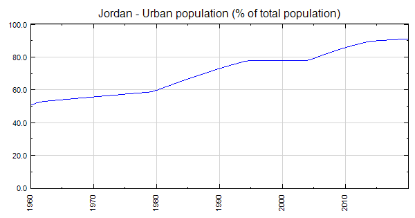 Jordan - Urban population (% of total population)