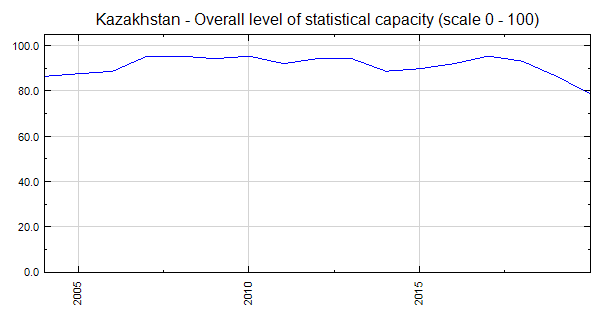 Kazakhstan - Overall level of statistical capacity (scale 0 - 100)